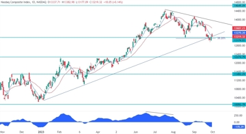 Nasdaq Composite Technical Analysis - Pullback or the start of a rally? | investingLive